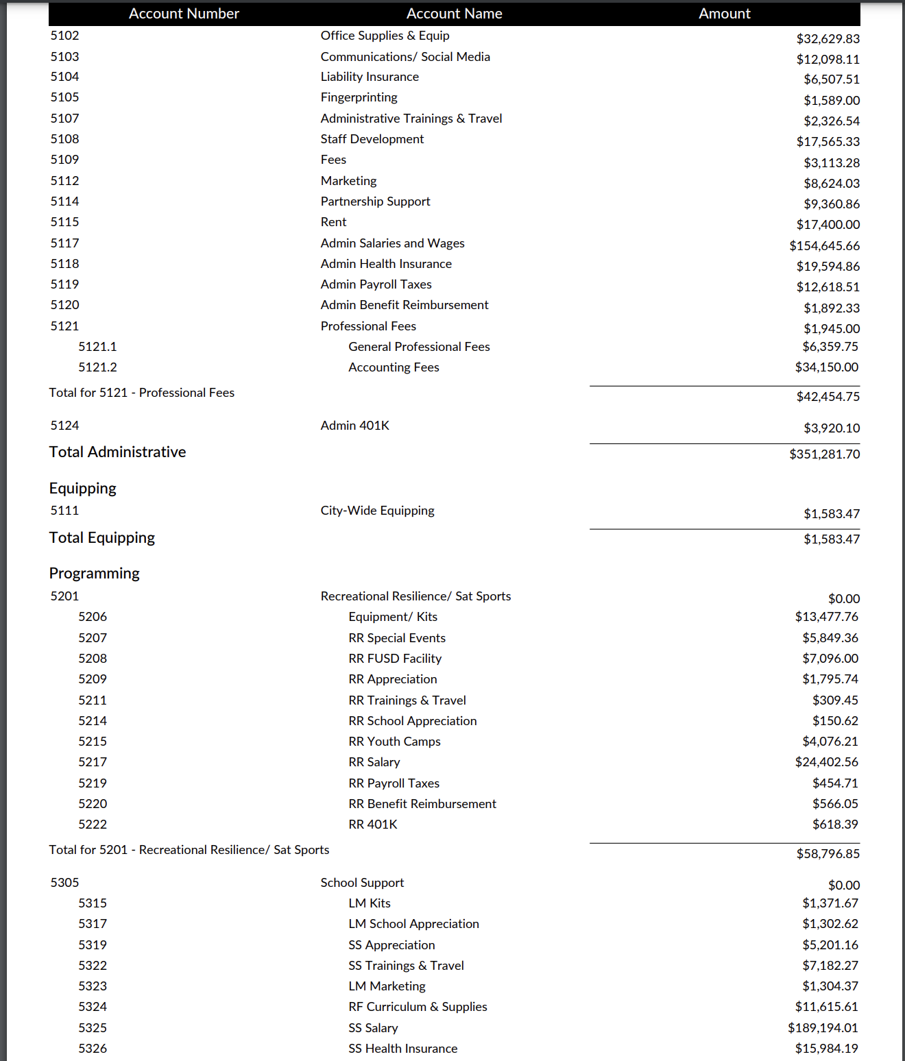 Solved Account Number Account Name Amount Income Income 4002 | Chegg.com