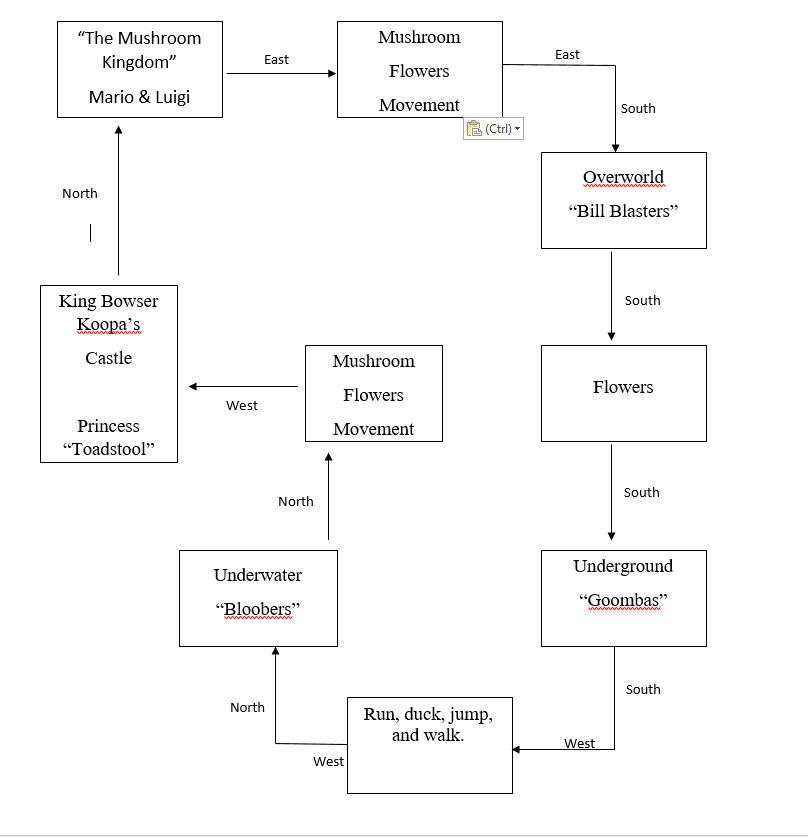 Mario and Luigi, Two plumber brothers who live in the | Chegg.com
