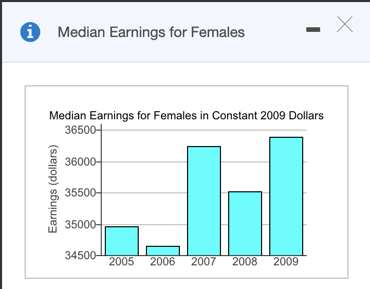 Solved The following graph shows the median earnings for | Chegg.com