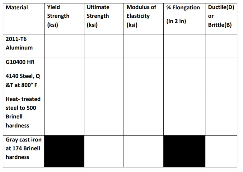 Solved Complete the blanks in the following table by | Chegg.com