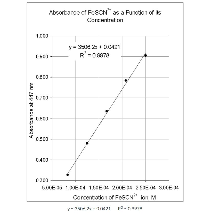 Solved Absorbance of FeSCN* as a Function of its | Chegg.com
