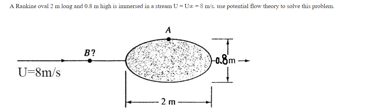 Solved A Rankine oval 2 m long and 0.8 m high is immersed in | Chegg.com
