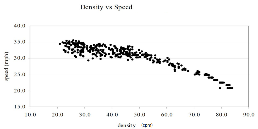 Solved In highway traffic flow studies, it is found that the | Chegg.com