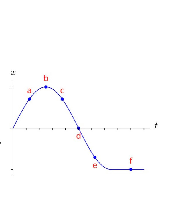 Solved 9Interpreting position versus time graph; the figure | Chegg.com