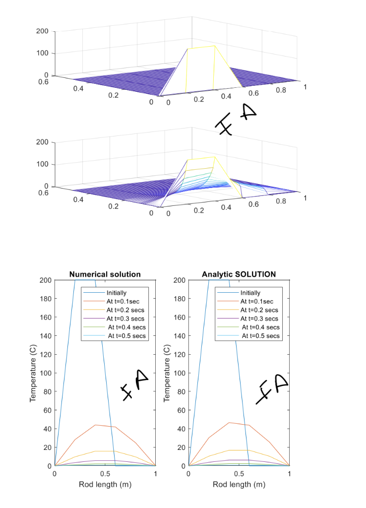 Heat Diffusion on a Rod over the time In class we | Chegg.com