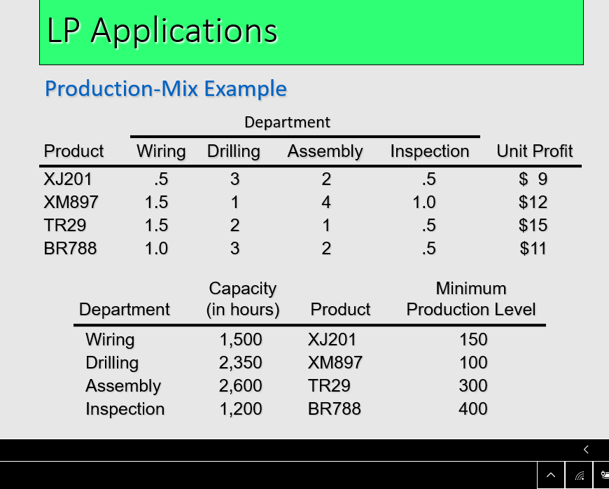Solved LP Applications Unit Profit Production-Mix Example | Chegg.com
