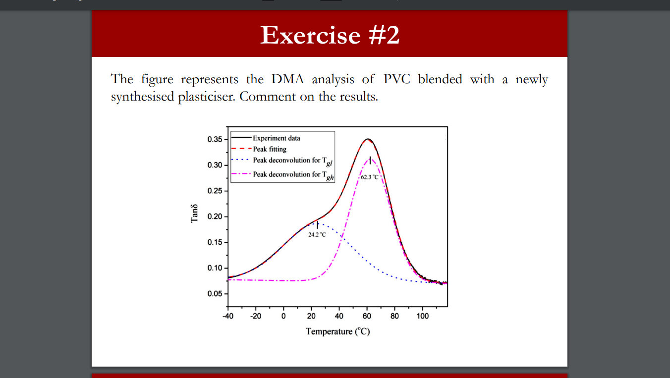 Solved Exercise #2The figure represents the DMA analysis of | Chegg.com