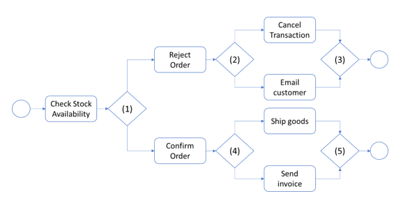 Solved Among OR, XOR, and AND, pick one BPMN gateway | Chegg.com