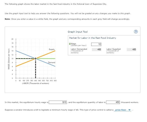 Solved The following graph shows the labor market in the | Chegg.com