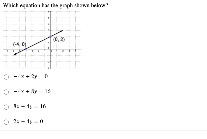 Solved Which equation has the graph shown below? (0, 2) | Chegg.com