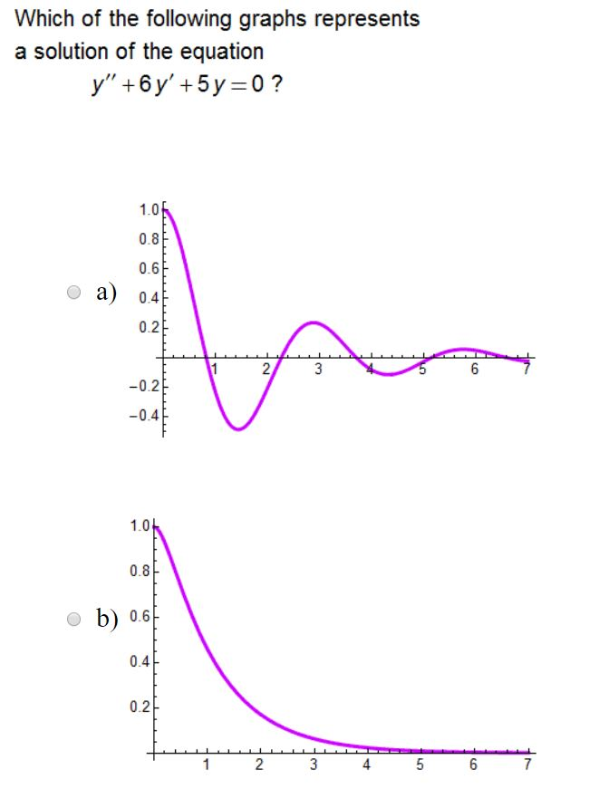 Solved Which of the following graphs represents a solution | Chegg.com