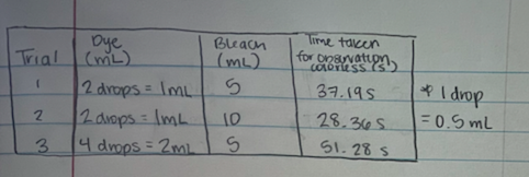 Solved 1. Experiment: Collect food coloring and bleach and a | Chegg.com