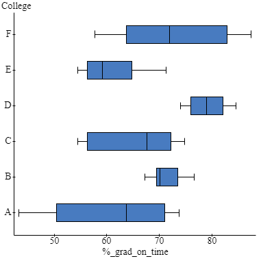 Solved Use the six side-by-side boxplots of on-time | Chegg.com