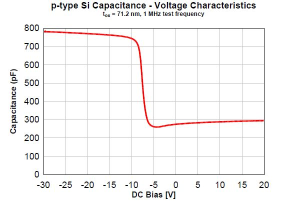 The C-V characteristics for the p-type substrate | Chegg.com