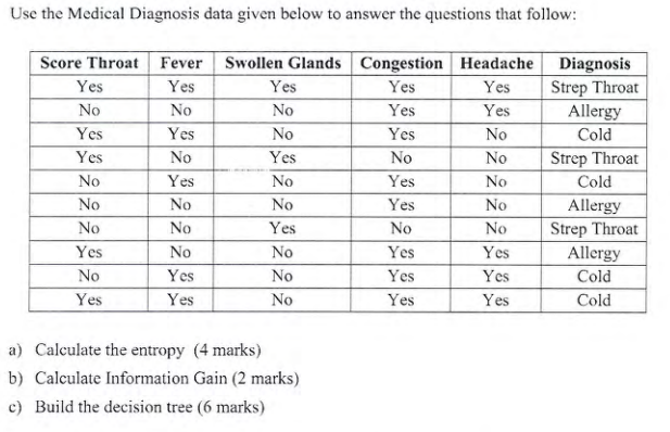Solved Use the Medical Diagnosis data given below to answer | Chegg.com