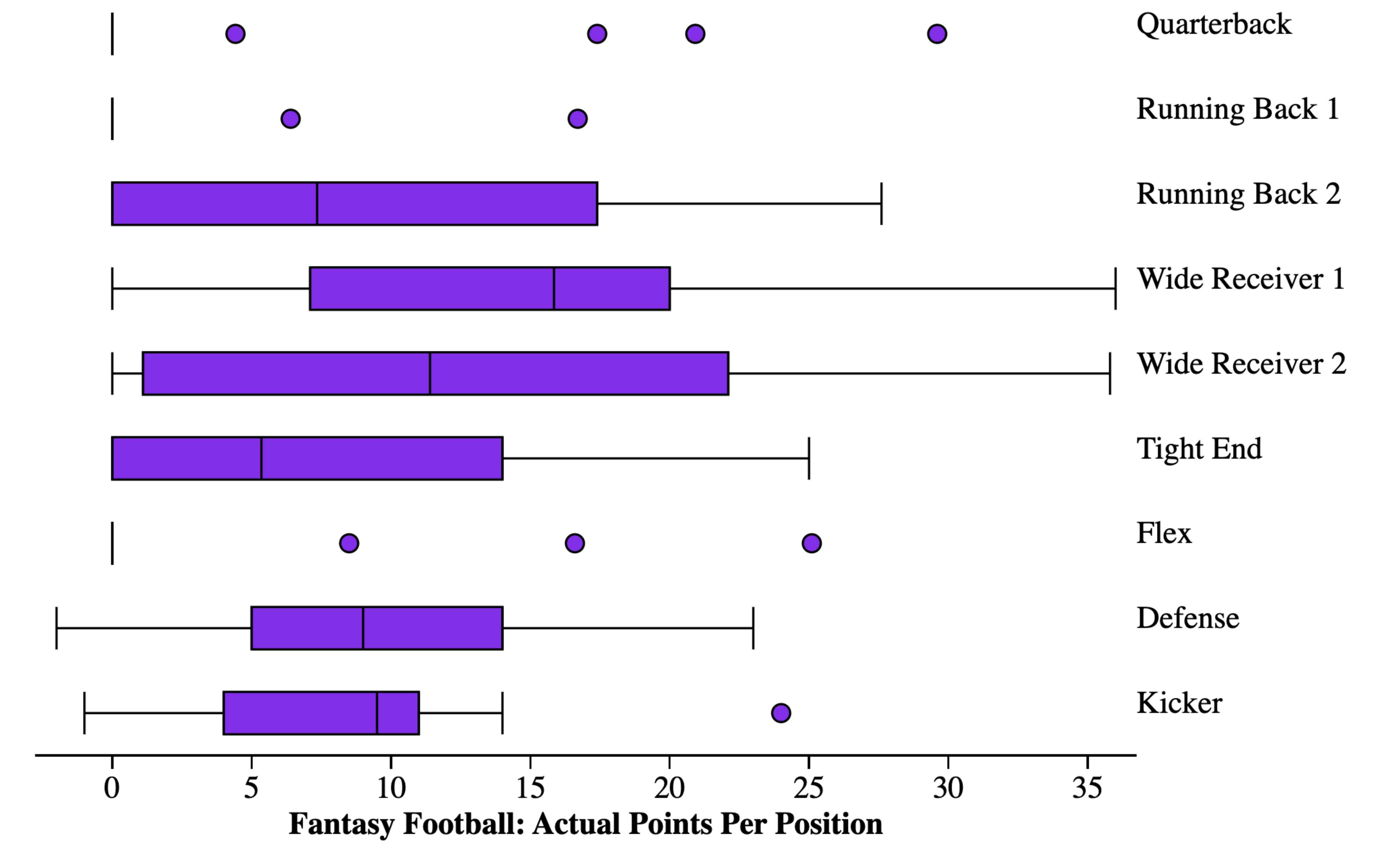 Solved How can i analyze these boxplots for statistics? | Chegg.com