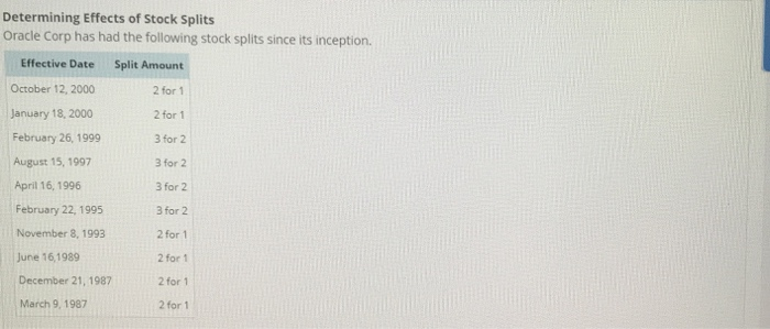 Solved Determining Effects of Stock Splits Oracle Corp has | Chegg.com