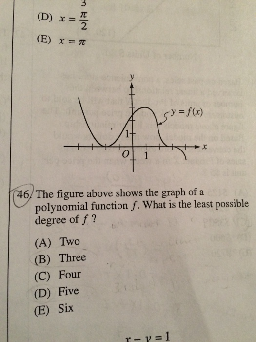 The Figure Above Shows The Graph Of A Polynomial F... | Chegg.com