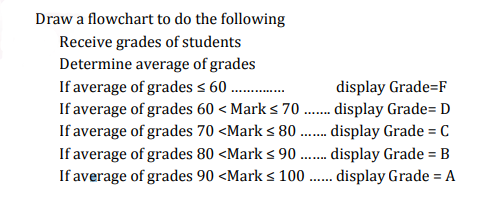 Solved Draw a flowchart to do the following Receive grades | Chegg.com