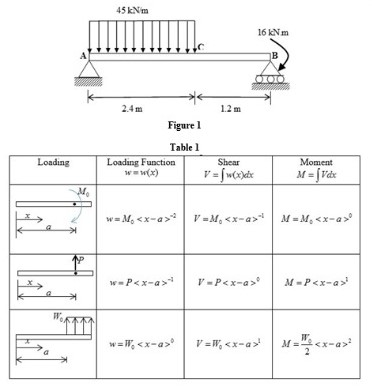 Solved The beam is subjected to the loads shown in Figure | Chegg.com