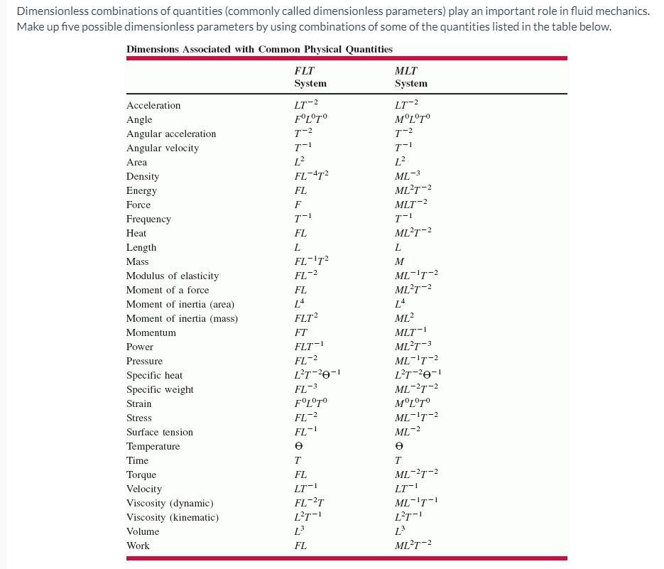 Solved LT-2 ML-3 MLT-2 L Dimensionless combinations of | Chegg.com