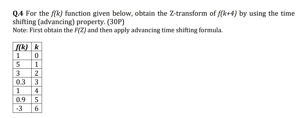 Solved Q.4 For the f(k) function given below, obtain the | Chegg.com