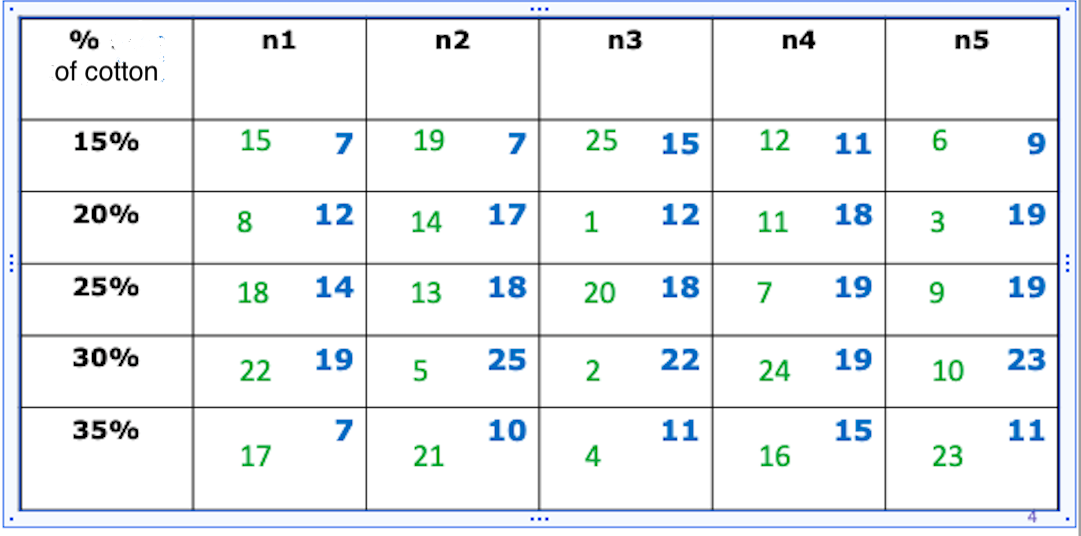 Single factor analysis Modified example from Douglas | Chegg.com