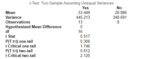 Solved A two-sample test for means was conducted to | Chegg.com