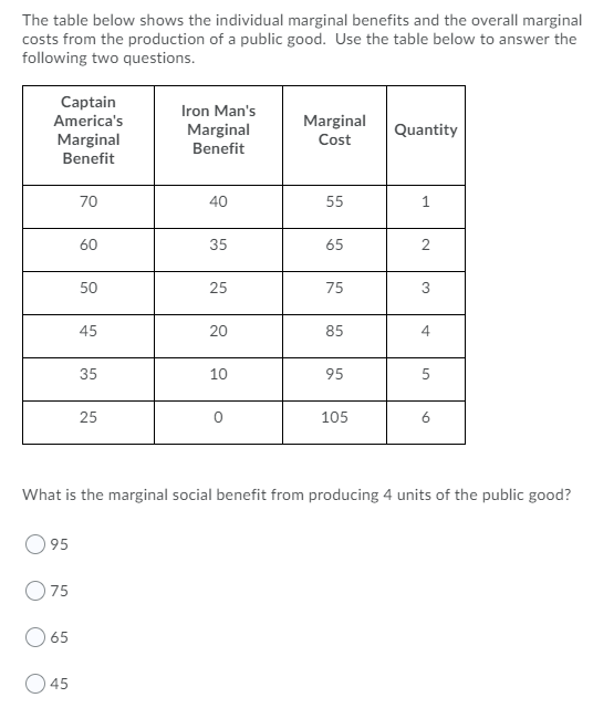 Solved The table below shows the individual marginal | Chegg.com