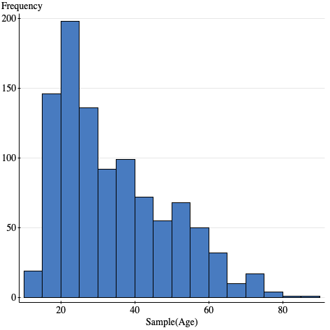 Solved Describe the distribution of IAT participants' ages | Chegg.com
