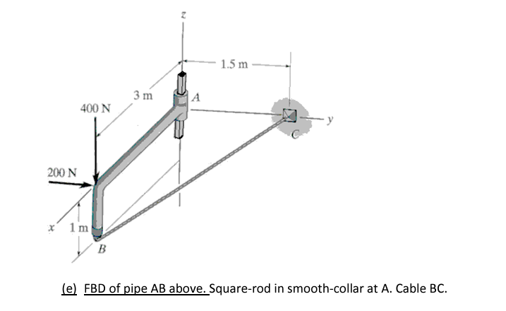Solved by an EXPERT (e) ﻿FBD of pipe AB above. Square-rod in | Chegg.com
