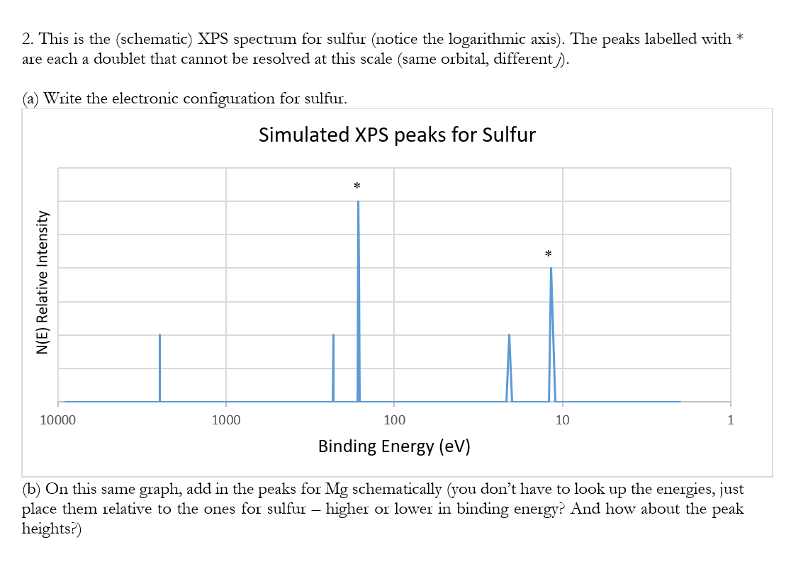 Solved 2. This is the (schematic) XPS spectrum for sulfur | Chegg.com