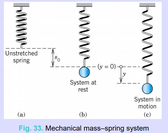 Solved w wwww Unstretched spring So (y = 0) System at rest | Chegg.com
