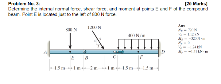 Solved Problem No. 2: Determine the internal normal force, | Chegg.com