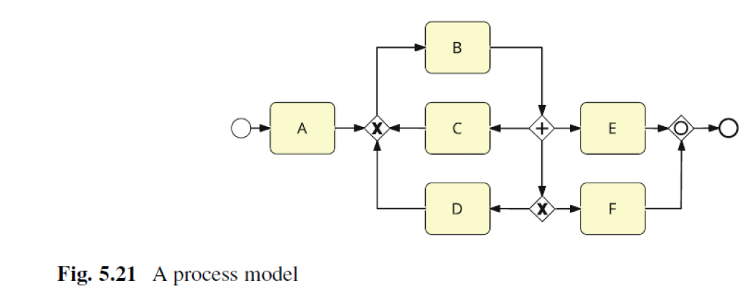Solved Consider the process model in. Does this model suffer | Chegg.com