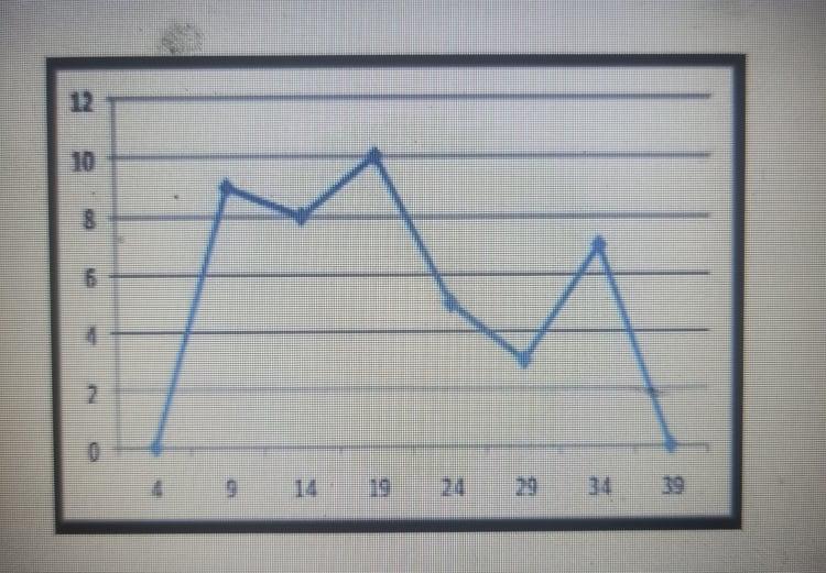 Solved Consider the graph below (Height: Frequency; Base: | Chegg.com