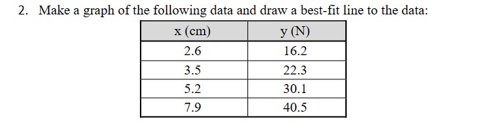 Solved Make a graph of the following data and draw a | Chegg.com