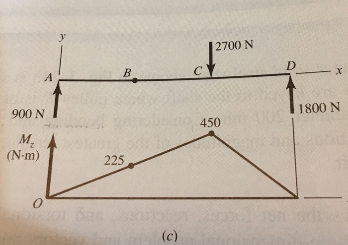 Solved how to make a diagram of moment from the load ?why | Chegg.com