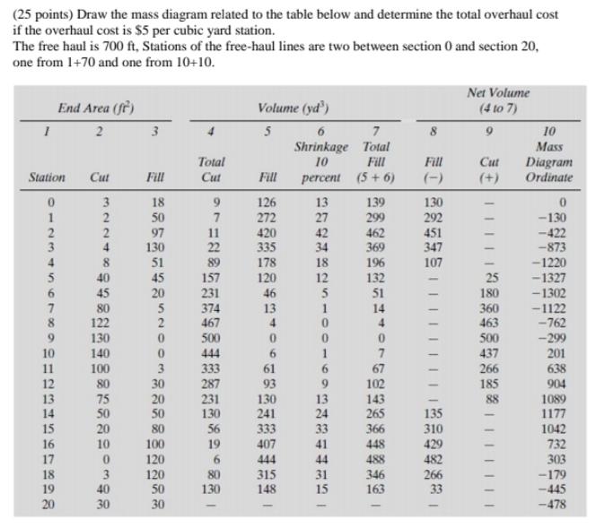 Solved (25 points) Draw the mass diagram related to the | Chegg.com