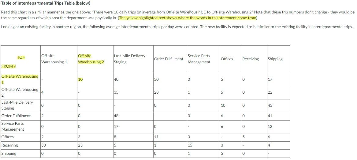 Table of Distance between the Areas in Feet (below) | Chegg.com