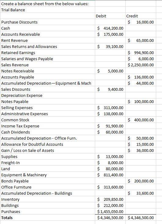 Solved Create a balance sheet from the below values: Trial | Chegg.com