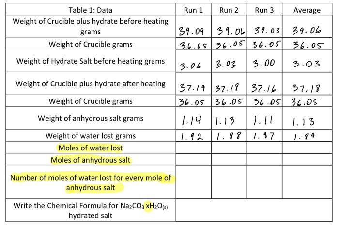 Solved Run 1 Run 2 Run 3 Average Table 1: Data Weight of | Chegg.com