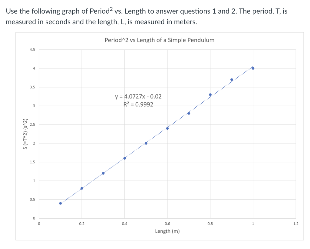 Solved Use the following graph of Period 2 vs. Length to | Chegg.com