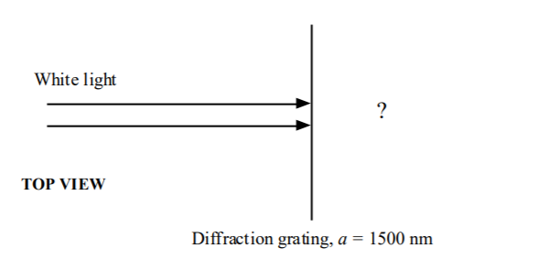 Solved 2.The grating equation tells you at what angles | Chegg.com