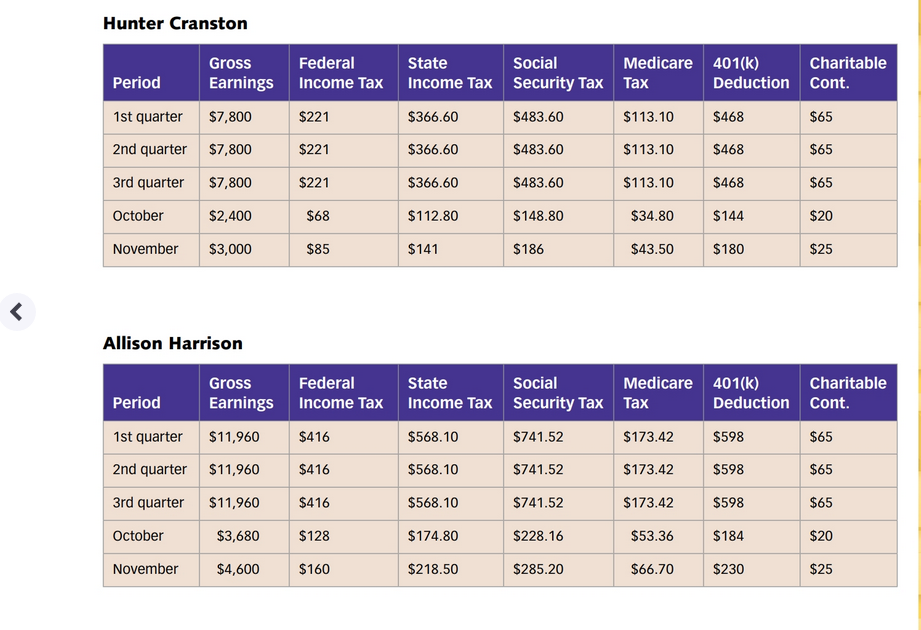 Solved During 2019 four individuals are employed by Ellipses | Chegg.com