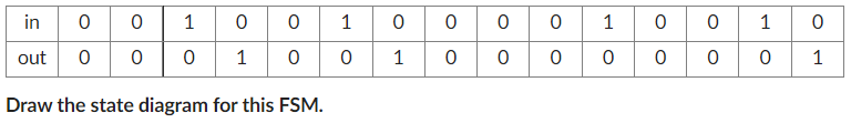 Solved A synchronous finite state machine has one serial | Chegg.com