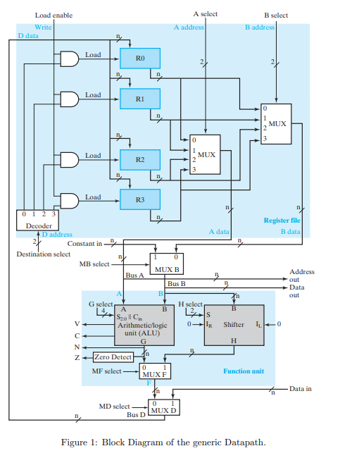 Solved Connect your register file with the ALU to complete | Chegg.com