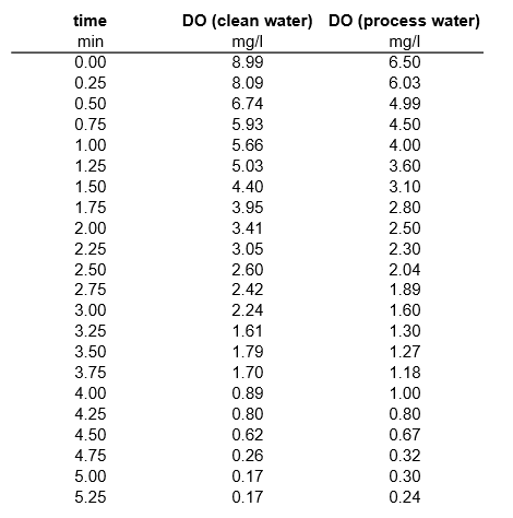 Solved Given the table below, calculate the kLa in | Chegg.com