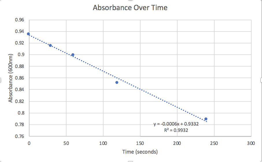 Data analysis Determine the rate of DCIP reduction by | Chegg.com