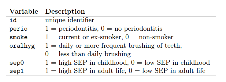 Solved Fit a logistic regression model with perio as the | Chegg.com